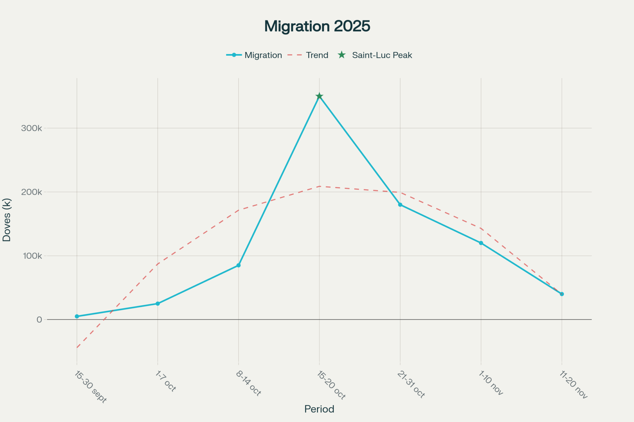 Migration Palombes 2026 : Dates, Couloirs, Postes