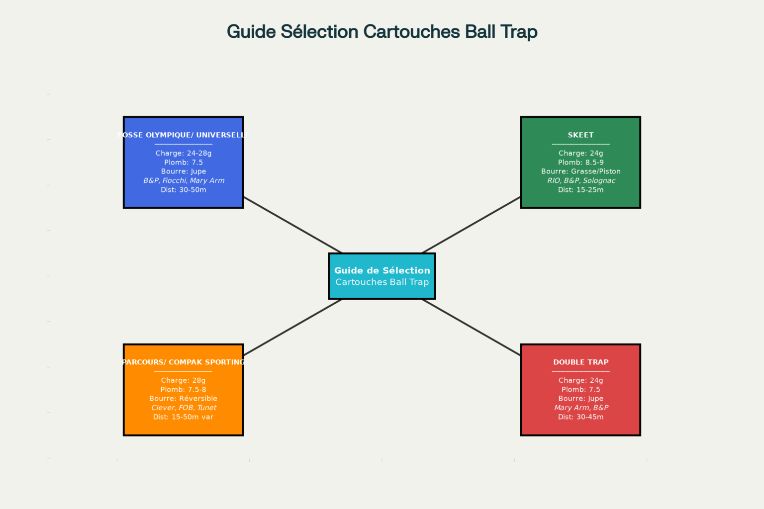 Choisir ses cartouches ball trap : guide 2025
